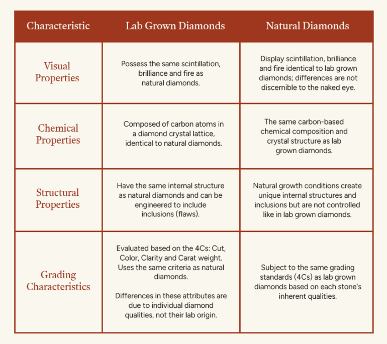 Are Lab Grown Diamonds Real? | Grown Brilliance