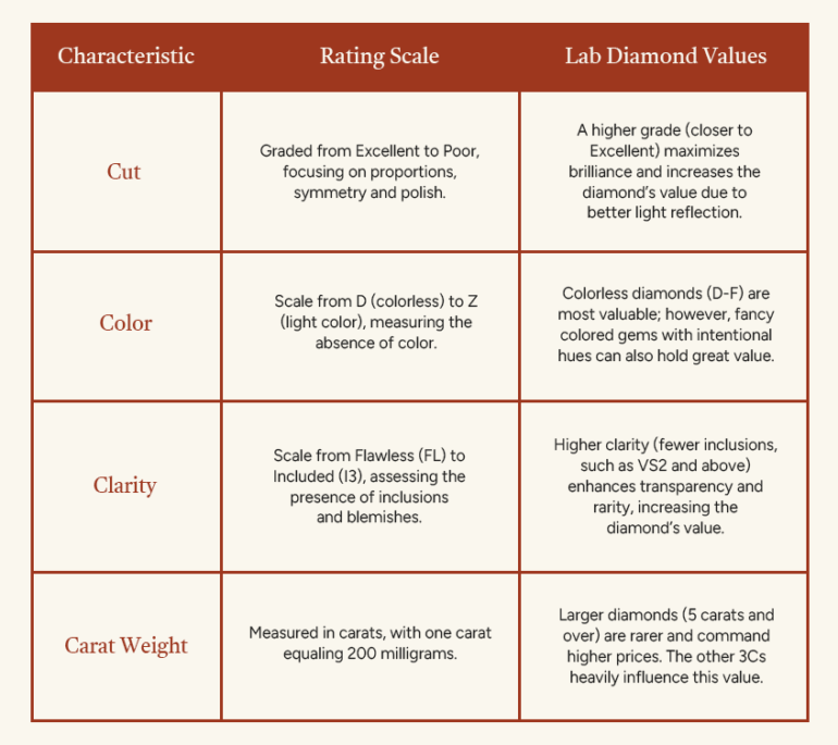 Do Lab Diamonds Hold Value? Here’s What You Should Know