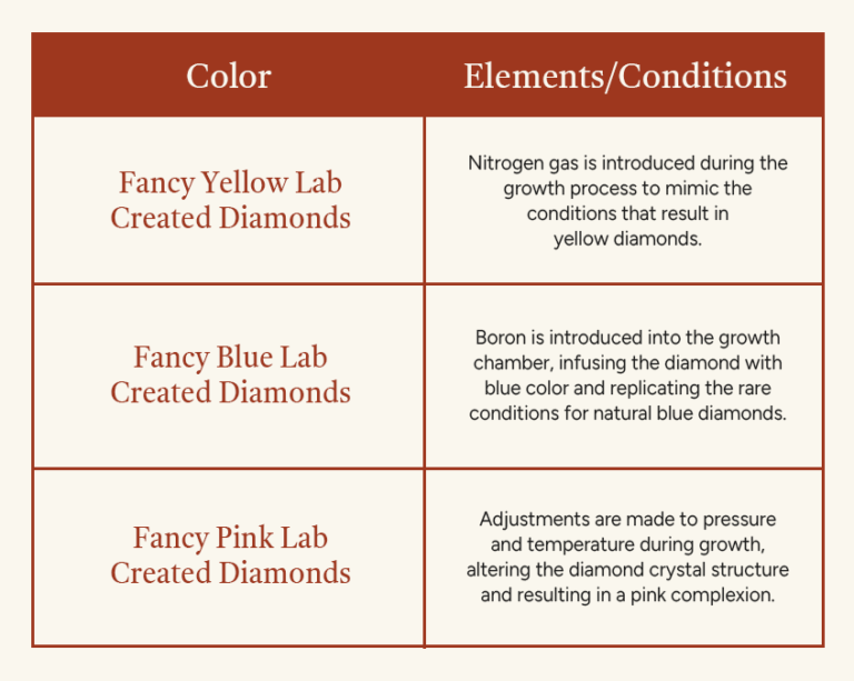 How Do You Make Colored Lab Grown Diamonds? | Grown Brilliance