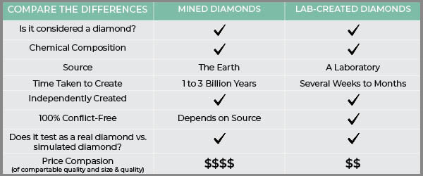 Lab Grown VS. Mined